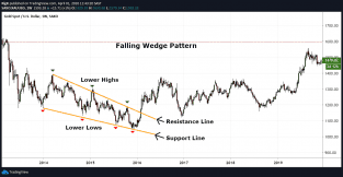 The Falling Wedge Pattern | Explained With Examples