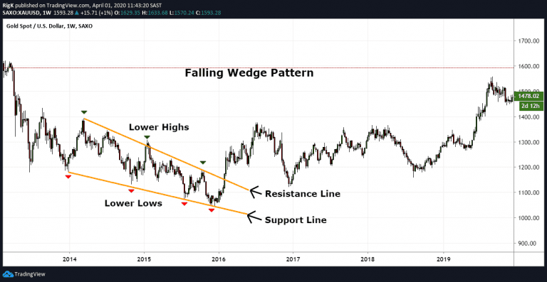 The Falling Wedge Pattern | Explained With Examples