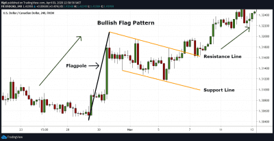 Flag Pattern | Full Trading Guide with Examples - AskTraders.com