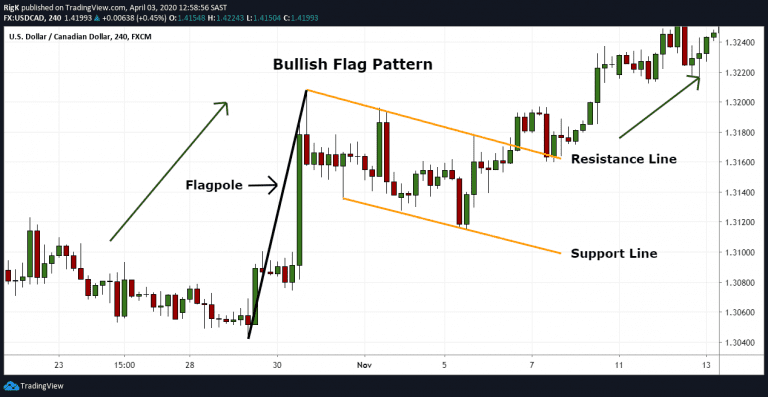 Flag Pattern | Full Trading Guide with Examples - AskTraders.com