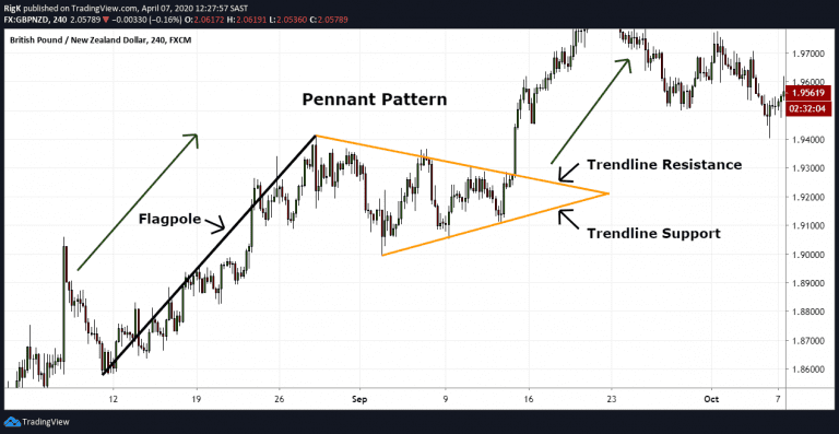 Pennant Chart Patterns | Definition & Examples - AskTraders.com