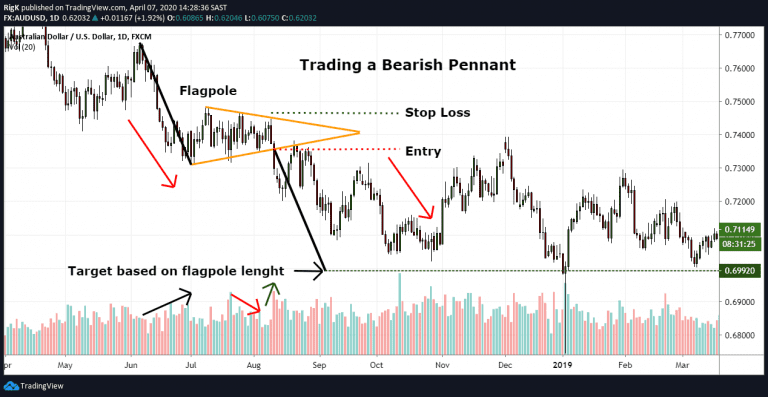 Pennant Chart Patterns | Definition & Examples - AskTraders.com