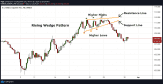 The Rising Wedge Pattern | Explained With Examples