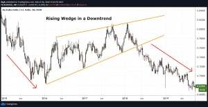 The Rising Wedge Pattern | Explained With Examples