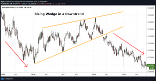 The Rising Wedge Pattern | Explained With Examples