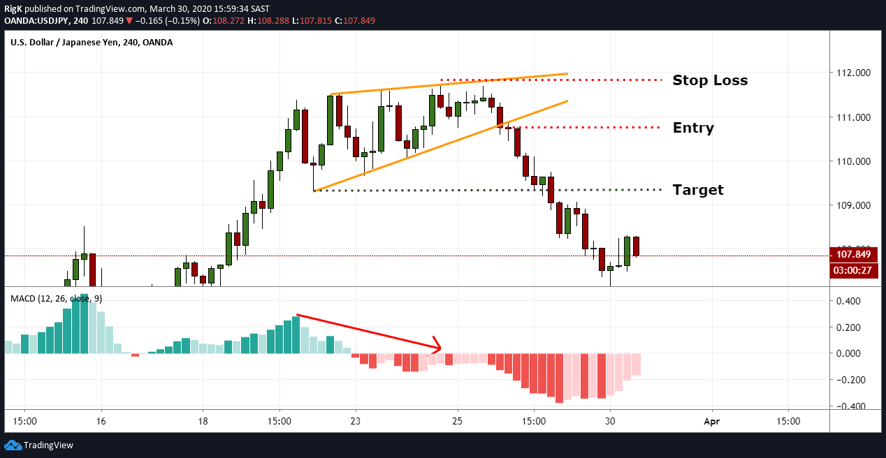 The Rising Wedge Pattern | Explained With Examples The Rising Wedge Pattern | Explained With Examples