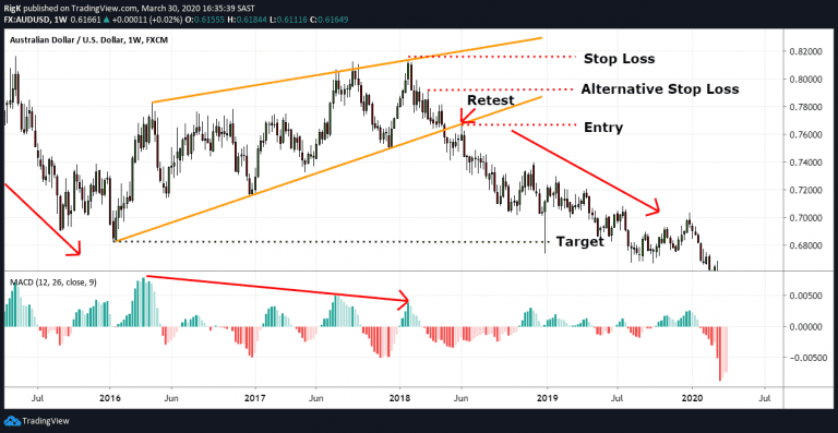 The Rising Wedge Pattern | Explained With Examples