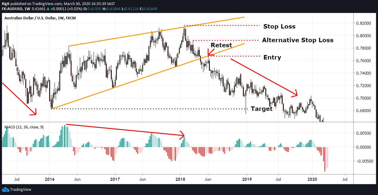 The Rising Wedge Pattern | Explained With Examples The Rising Wedge Pattern | Explained With Examples