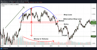 The Rounding Top Chart Pattern (Explained With Examples)