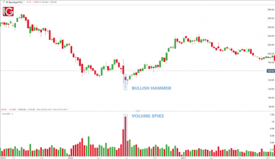 Volume & Technical Analysis (Explained With Examples)