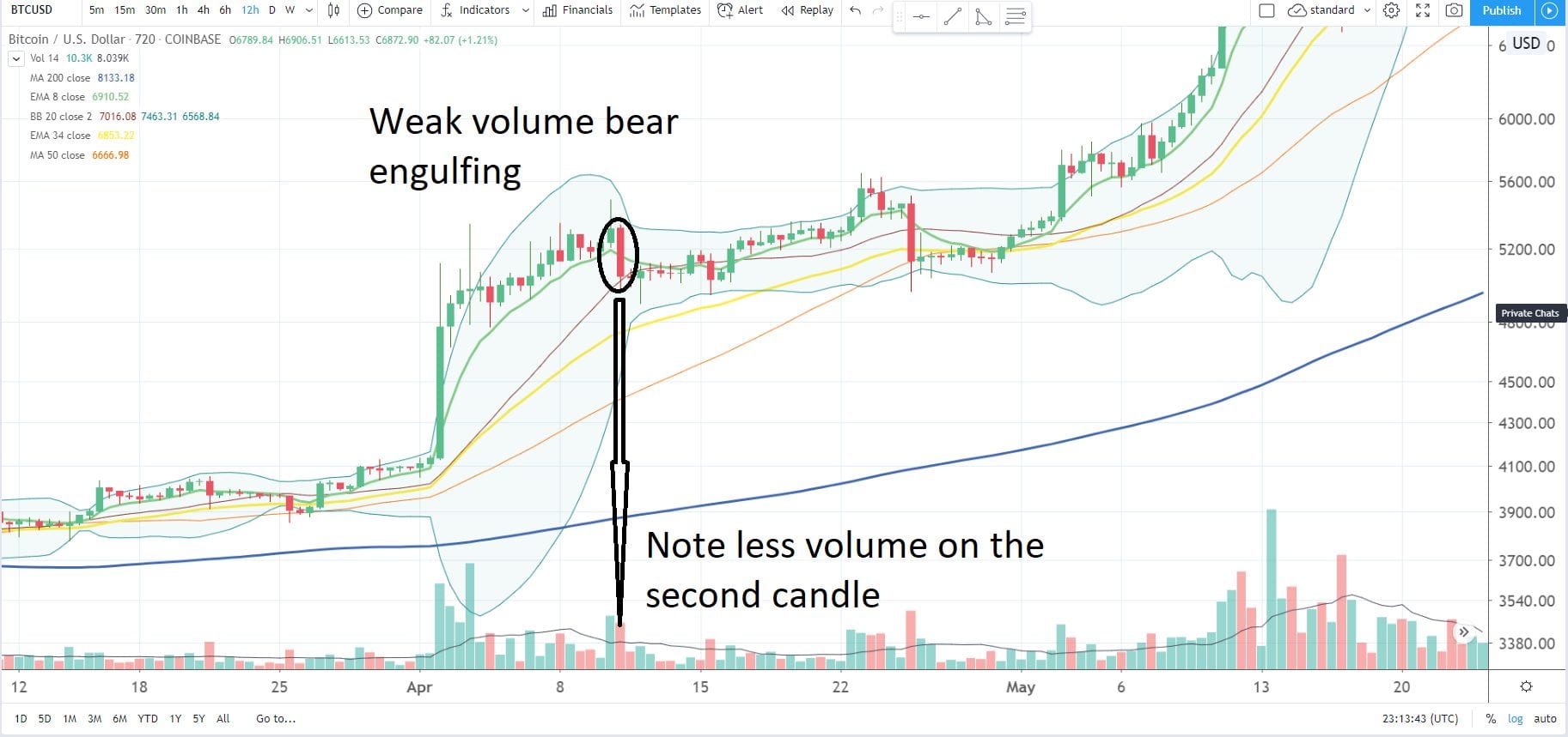 Volume & Technical Analysis (Explained With Examples) Volume & Technical Analysis (Explained With Examples)