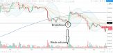 Volume & Technical Analysis (Explained With Examples)
