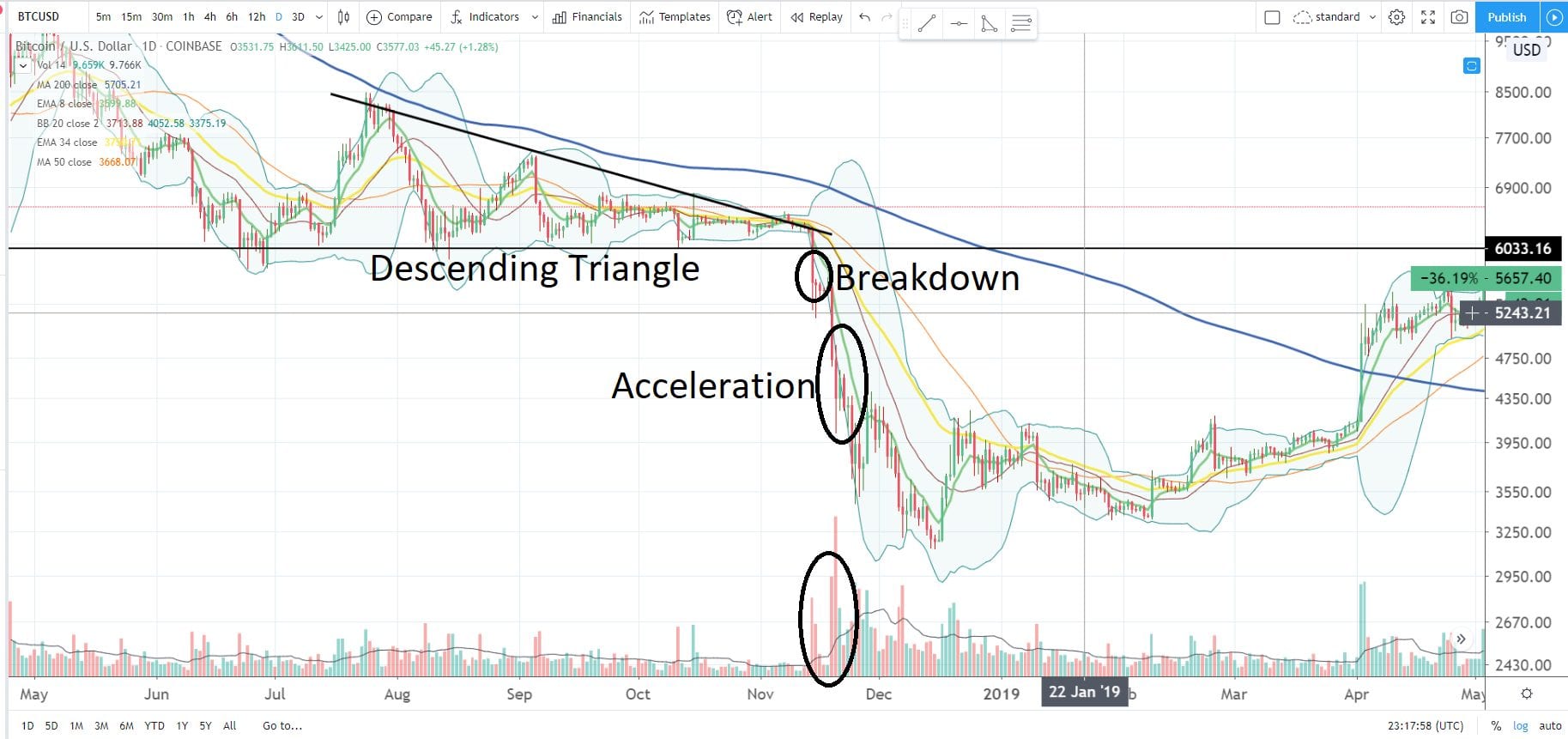 Volume & Technical Analysis (Explained With Examples) Volume & Technical Analysis (Explained With Examples)