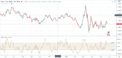 Commodity Channel Index | Example & How To Use (2025 Guide)