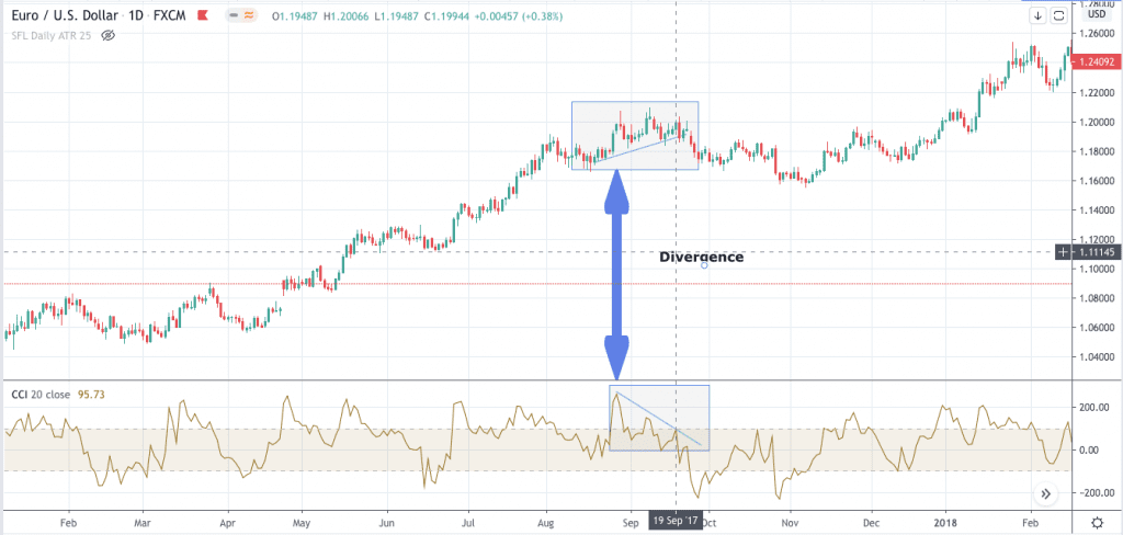 Commodity Channel Index | Example & How To Use (2025 Guide)