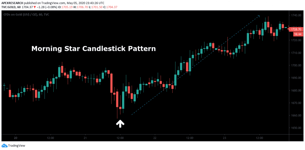 Morning Star Candlestick | Example & How To Use (2025)
