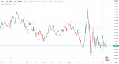 Parabolic SAR | Example & How To Use (2026 Guide)