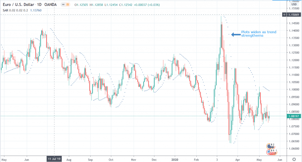 Parabolic SAR | Example & How To Use (2025 Guide)