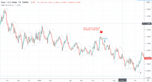 Parabolic SAR | Example & How To Use (2025 Guide)