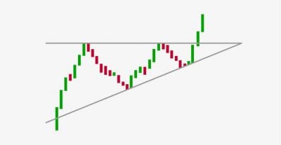 What Are Chart Patterns? (Explained) - AskTraders.com
