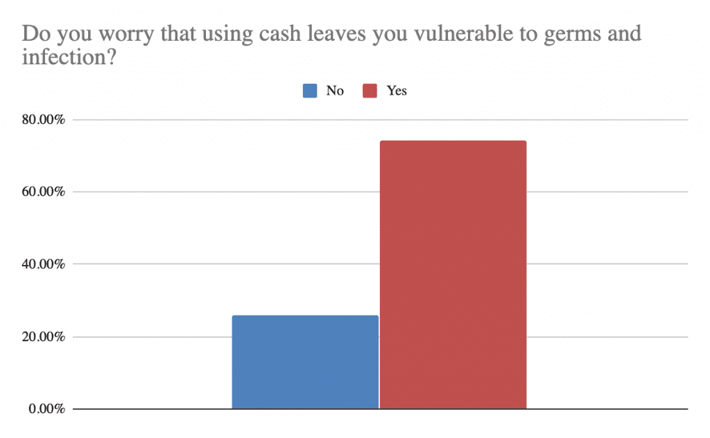 Cashless Society | New Survey Reveals Attitudes to Cash Amidst Covid-19