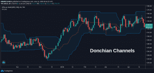 Donchian Channels - How To Use & Example (2025 Guide)