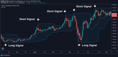Donchian Channels - How To Use & Example (2025 Guide)