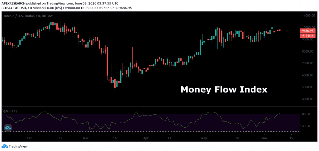 Money Flow Index (MFI) - Trading Indicator Guide