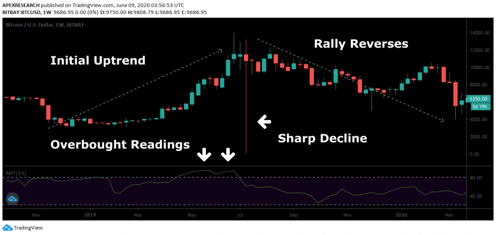 Money Flow Index (MFI) - Trading Indicator Guide