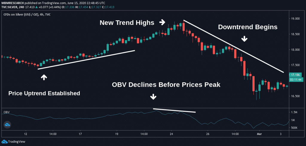 On-Balance Volume (OBV) - Strategy & Example (2024 Guide)