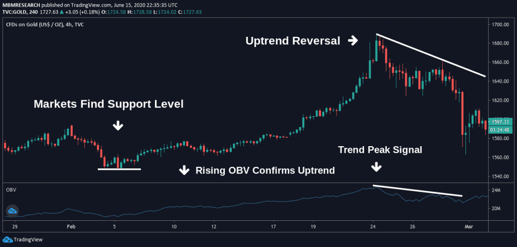 On-Balance Volume (OBV) - Strategy & Example (2025 Guide)