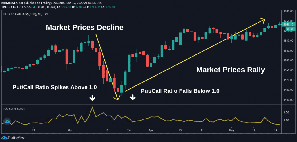 Put/Call Ratio (PCR) - How To Use It (2025 Guide)