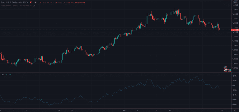 Technical Indicators & Overlays For Beginners (2025 Guide)