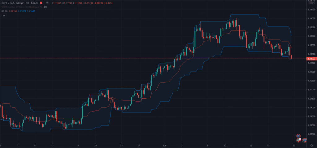Technical Indicators & Overlays For Beginners (2025 Guide)