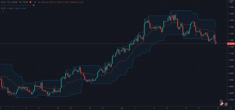 Technical Indicators & Overlays For Beginners (2025 Guide)