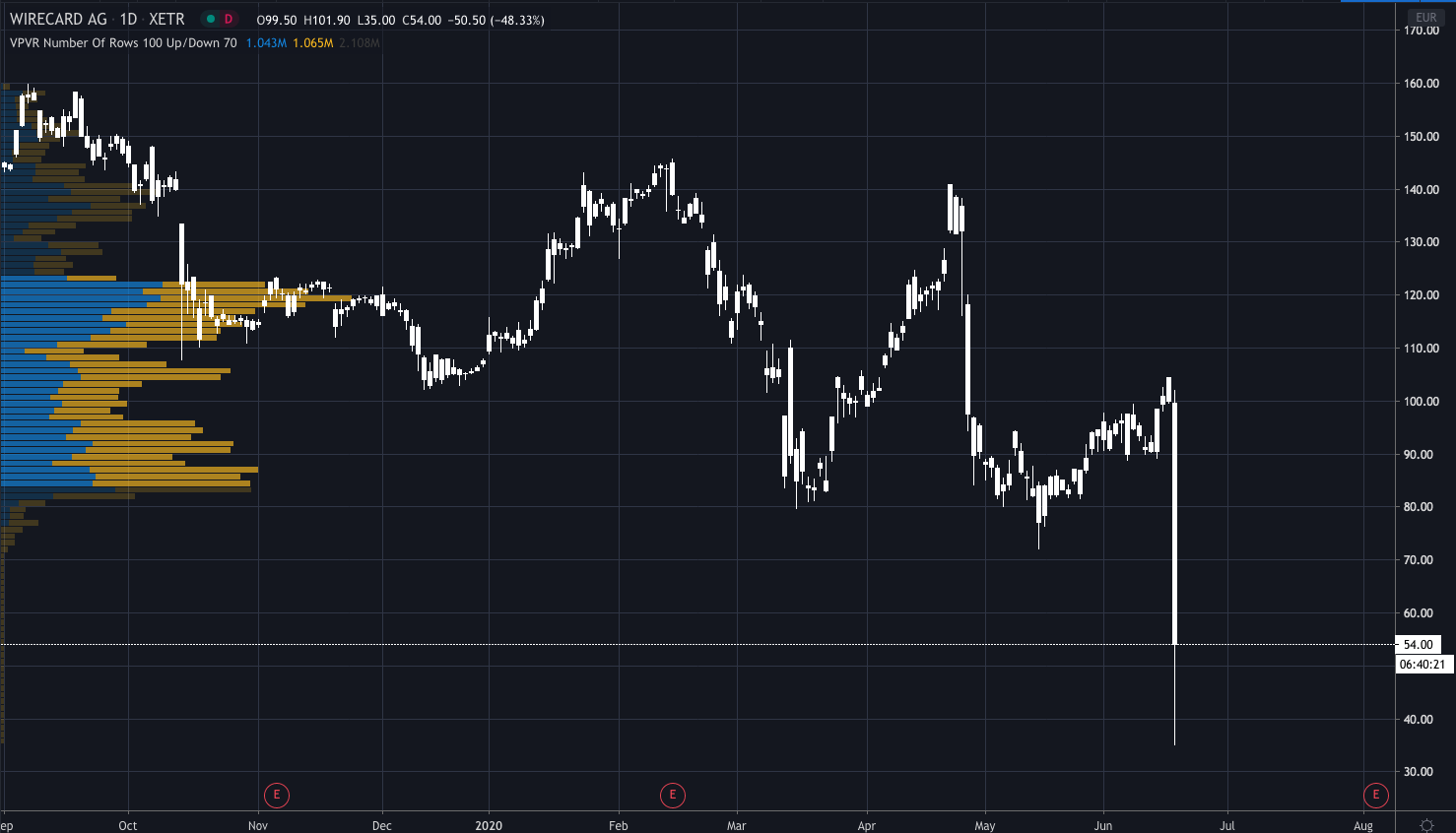 Wirecard Stock Plunges As 1 9bn Of Cash Goes Missing Wirecard Stock Plunges As 1 9bn Of Cash Goes Missing