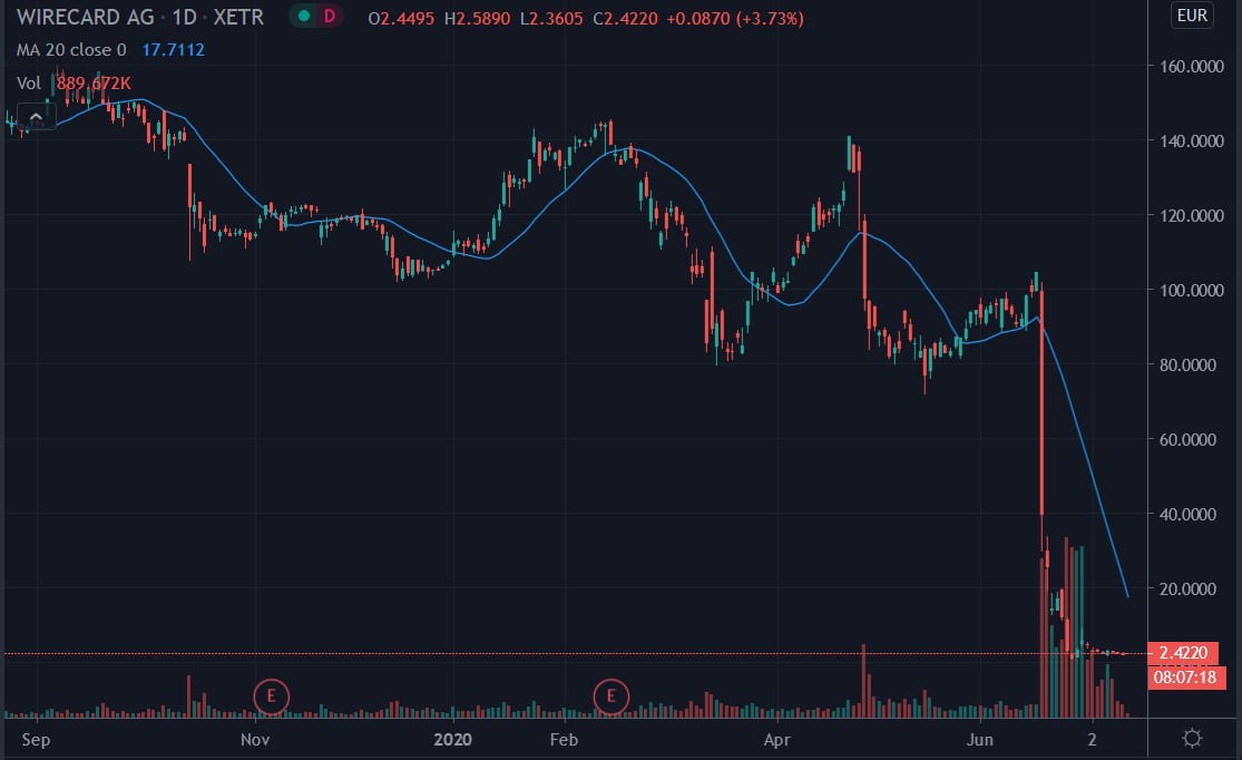 Wirecard Shares Surge 5 3 Despite The Company Being Insolvent wirecard-shares-surge-5-3-despite-the-company-being-insolvent