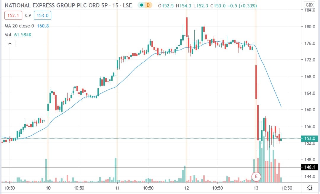 National Express Share Price Plunges 20 4 On 122M H1 Loss