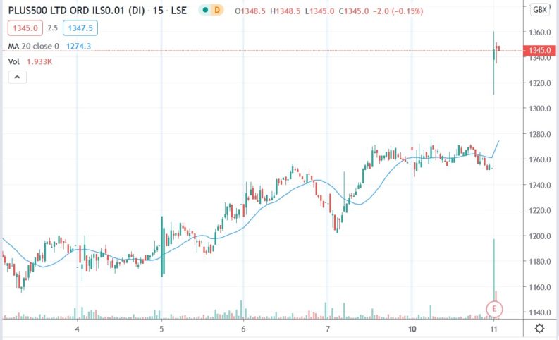 Plus 500 Share Price Spikes Higher- H2 Results, Share Buyback Plan