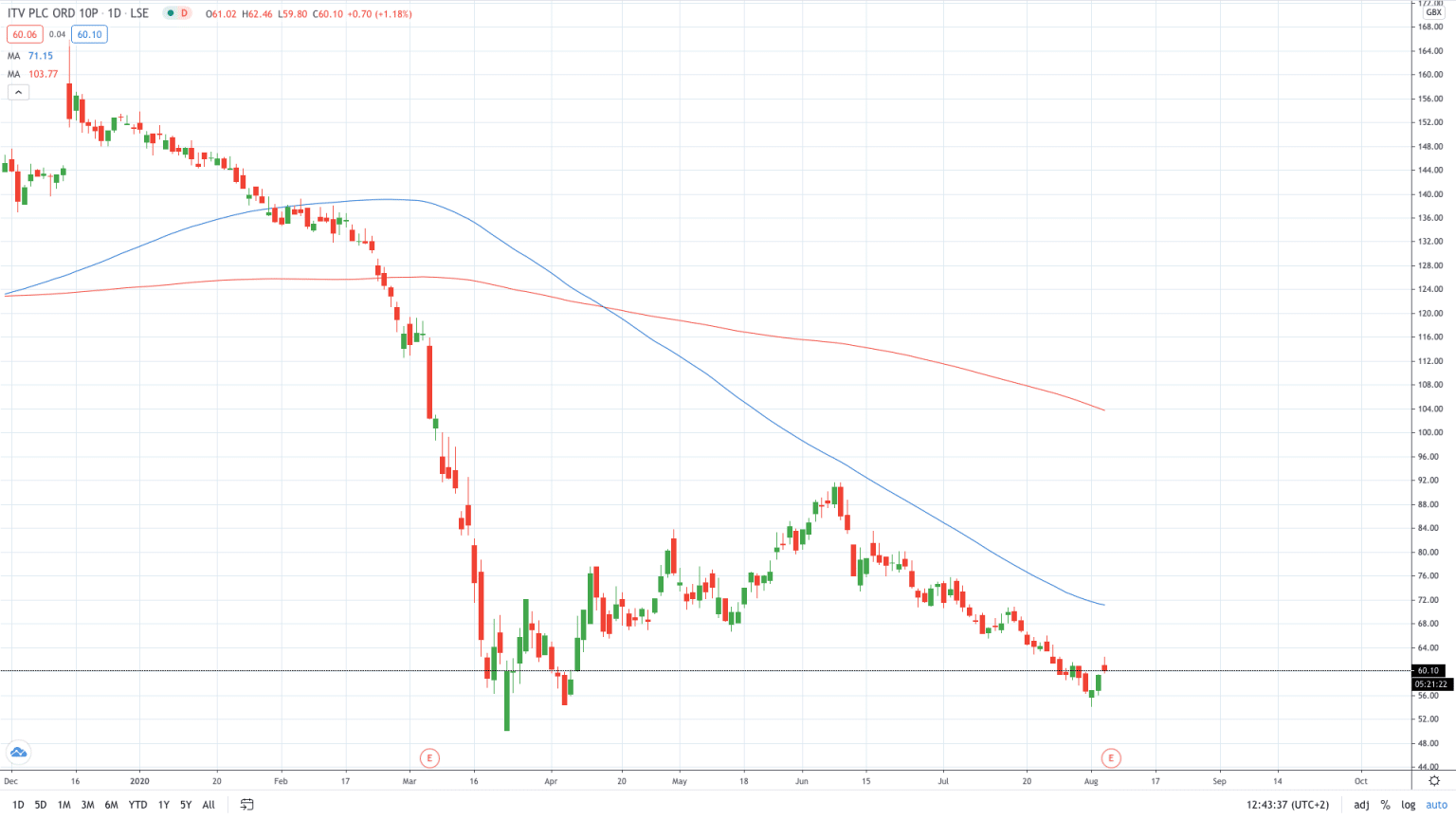Here’s Why ITV Share Price Soared 5% Today | AskTraders.com