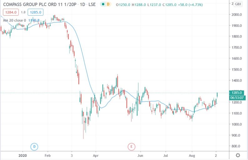 Compass Group Share Price Rallied 4.97% Today, Here’s Why | AskTraders ...