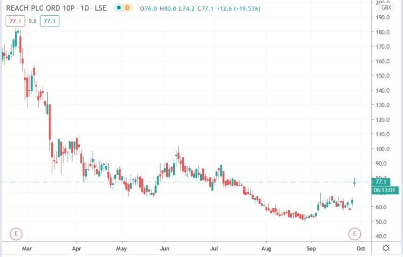 Reach PLC Shares Surge 23.6% on Upbeat H1 Results | AskTraders.com