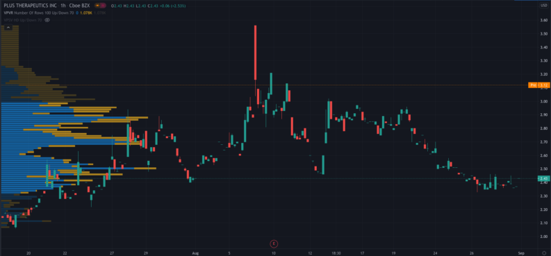 Plus Therapeutics (PSTV) Stock Surges After Orphan Drug Designation