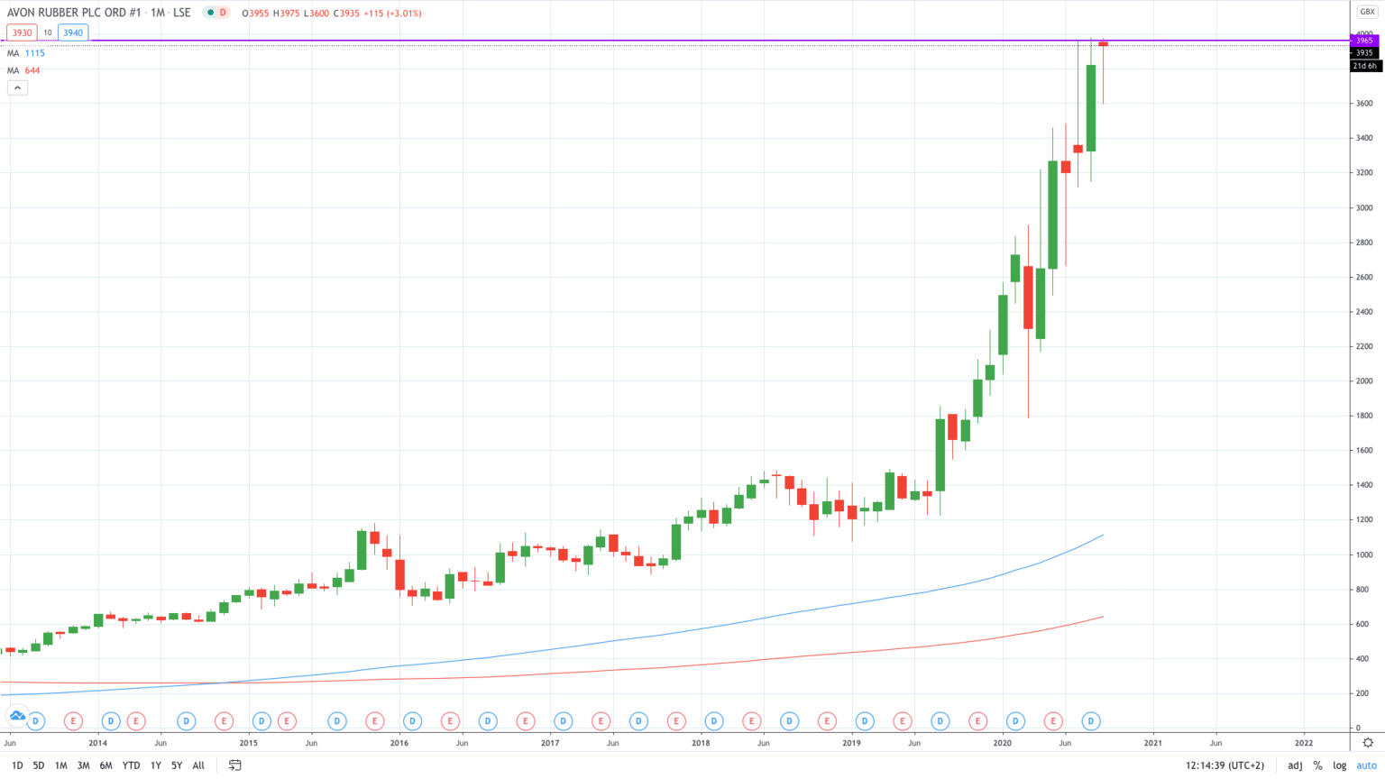 Here’s Why Avon Rubber Share Price Soared Over 7% Today | AskTraders.com