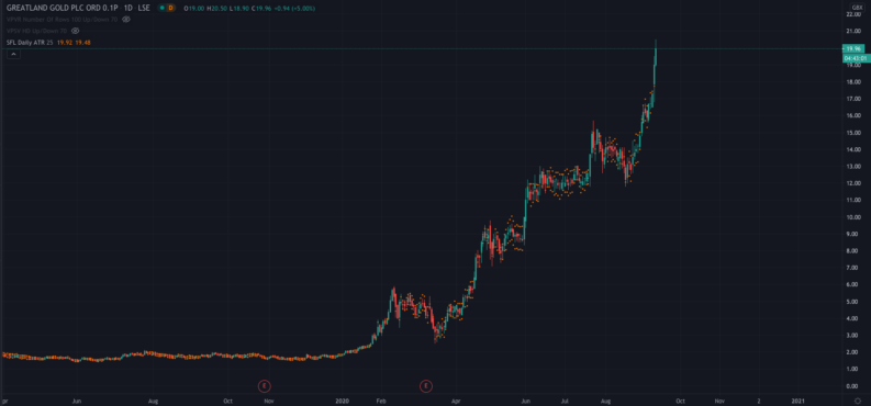 Greatland Gold (GGP) Share Price Continues Surge, Here’s Why…