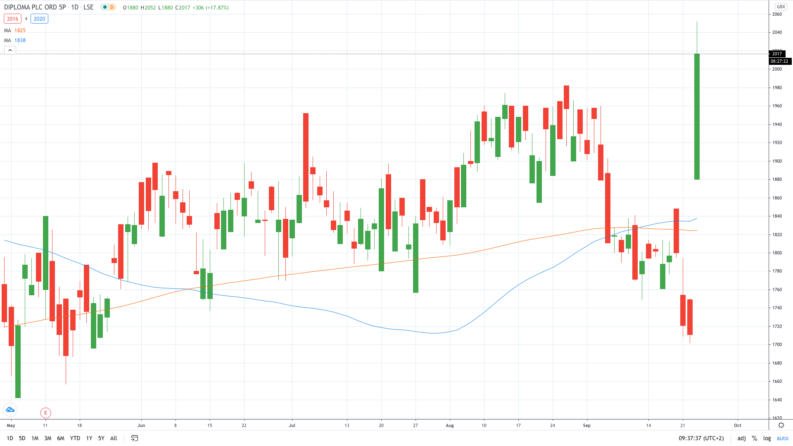 Here’s Why Diploma Share Price Skyrocketed Today | AskTraders.com