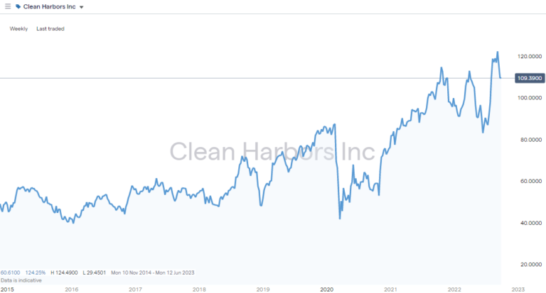 5 Best Environmentally Friendly and Ethical Green Stocks