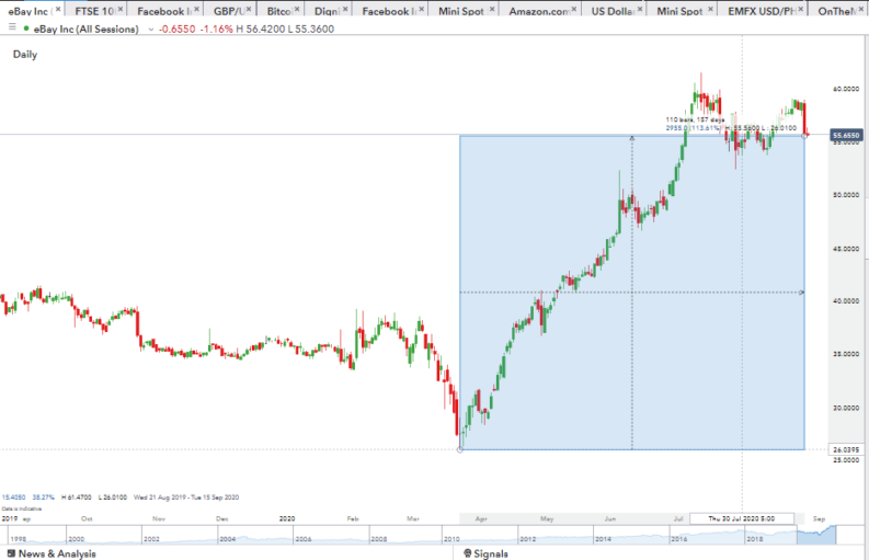 How to Buy Ebay Stocks (A Step by Step Guide) - AskTraders.com