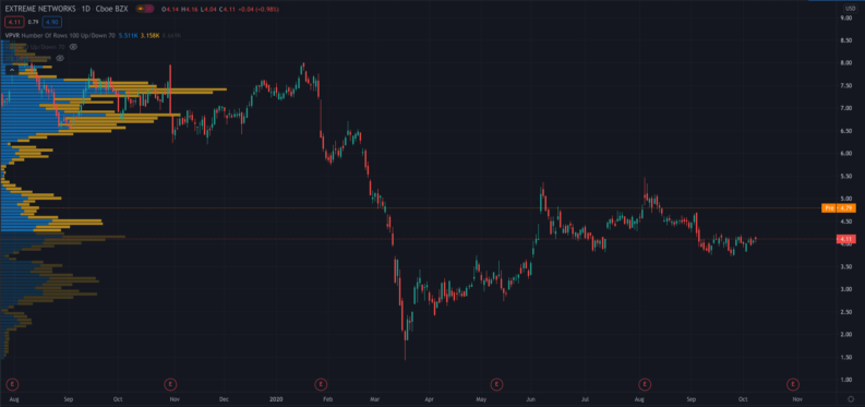 Extreme Networks (EXTR) Stock Jumps After Raising Forecast