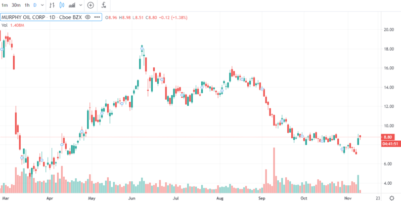Best Oil Stocks to Buy Right Now 2021 - AskTraders.com